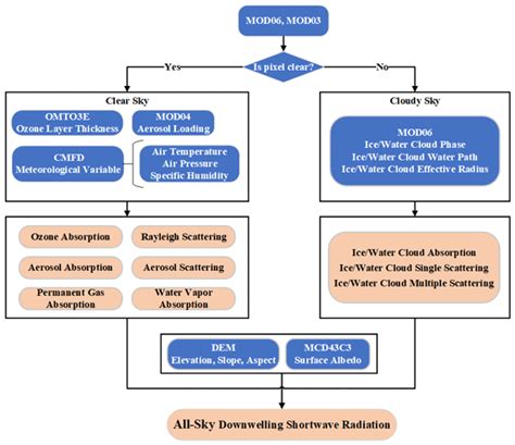 ACP Peer Review Estimation Of Km Downwelling Shortwave Radiation Over The Tibetan Plateau