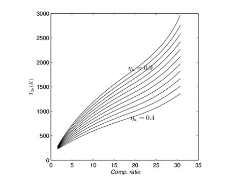 Exit Temperature Change With Compression Ratio For Various Values Of Download Scientific