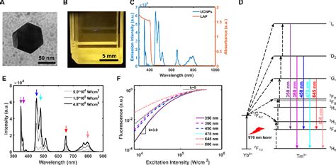 Figure 2 From Multi Photon Polymerization Using Upconversion Nanoparticles For Tunable Feature