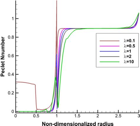 Peclet Number Ratio Of Convection To Diffusion Across The Microvessel Download Scientific
