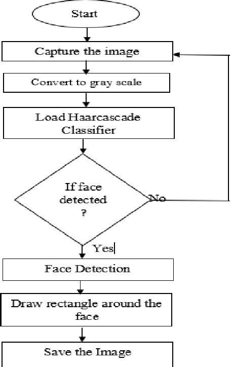 Figure 3 From Development Of Self Assisted Voice Module For Visually