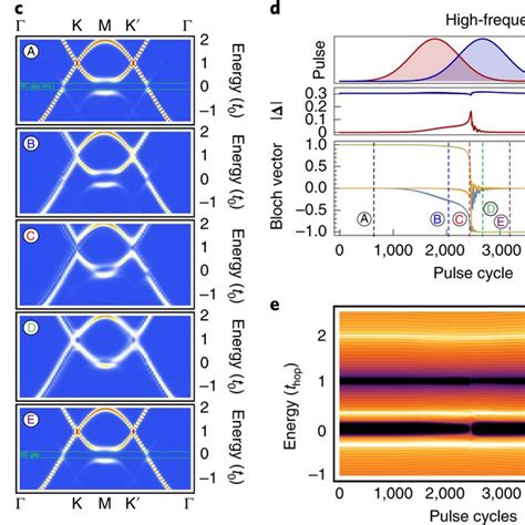 Driven Chiral Superconductors And Dynamical Symmetry Breaking Of Download Scientific Diagram
