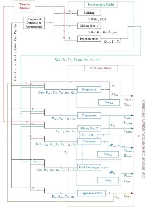 Data Flowchart Exploited In Ees Software To Conduct Energy And Analysis Download Scientific