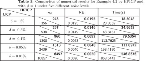 table 3 from an iteration regularization method with general convex
