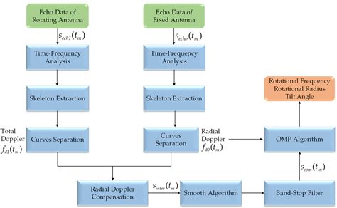 Real Micro Doppler Parameters Extraction Of Spinning Targets Based On Rotating Interference Antenna