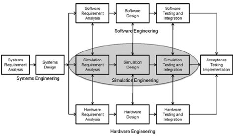 Systems Engineering Model That Uses Simulation As A Part Of The