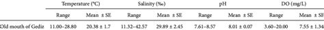 The Range And Mean ± Standard Error Values Of Physicochemical
