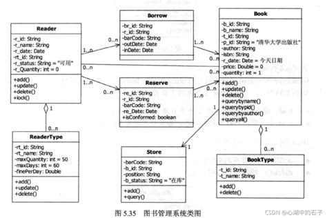 Uml基础、建模与设计实战笔记04第5章类图和对象图，类图概述，对象图概述，接口，抽象类，类之间的关系，类图建模技术及应用。类图 抽象类