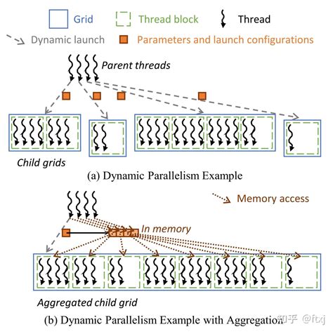 Cuda Dynamic Parallelism 特性以及编译器优化方法 知乎