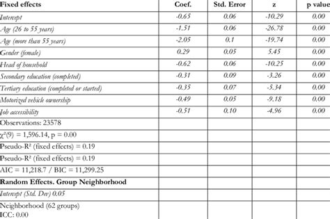 Mixed Logistic Regression Model Results Download Scientific Diagram