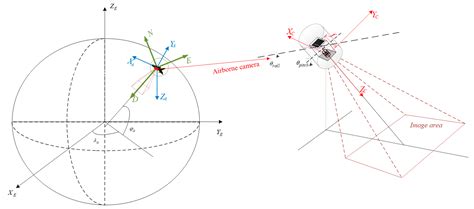 Remote Sensing Free Full Text Image Registration Algorithm For