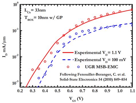 Left Simulated Structure For The Considered Et Fdsoi Transistors 1d