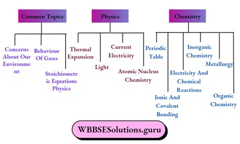 Wbbse Notes For Class 10 Physical Science And Environment Wbbse Solutions