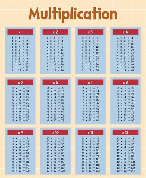 Multiplication Table Multiplication Chart Multiplication Activity