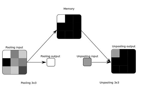 Pooling And Unpooling Layers For A Pooling Layer Winning Positions Download Scientific