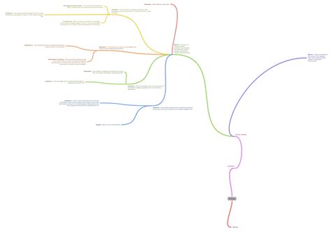 Biology Coggle Diagram