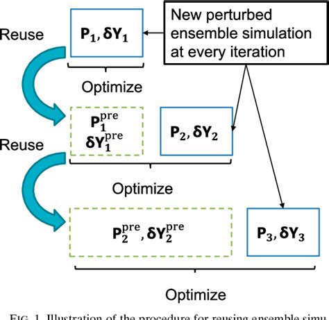 Figure From Ensemble Based Variational Method For Nonlinear Inversion Of Surface Gravity Waves