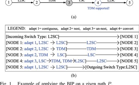 Figure 1 From Solving Gmpls Multi Region Path Constraints Semantic Scholar