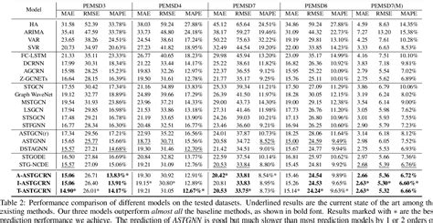 Figure 1 From Attention Based Spatial Temporal Graph Convolutional Recurrent Networks For