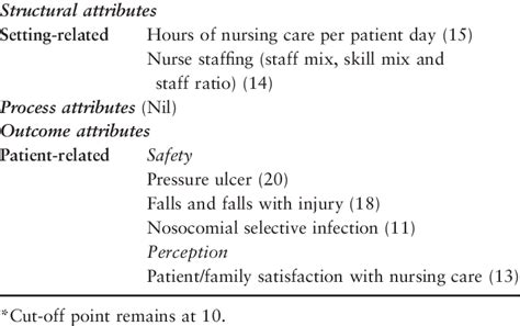 Attributes Identified Via The Concept Analysis Download Table