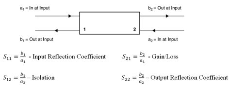 Evaluation Of S Parameters To Evaluate The Reflection Download