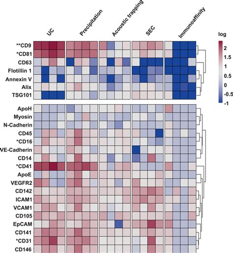 Heatmap Of Plasma Ev Derived From Different Isolation Methods Using The Download Scientific
