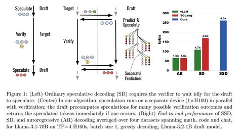 Speculative Speculative Decoding Arxiviq
