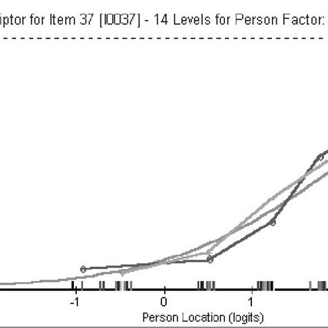 item characteristic curve for item 37 showing no dif download