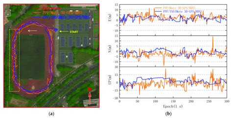 GPS PPP And PPP INS Solutions From Huawei Mate On The Playground Download Scientific