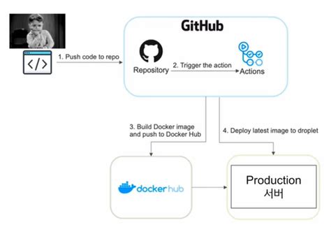 Docker Web Service 실행
