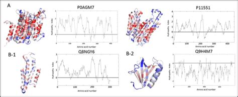 Amino Acid Propensity Scores Visualization And Hydropathy Plot Using