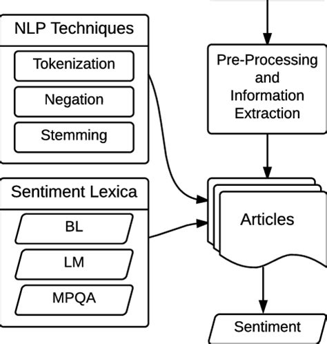 Flowchart Of Data Gathering Process Download Scientific Diagram