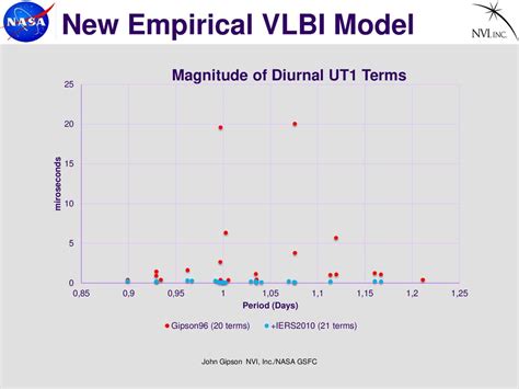 Diurnal And Semi Diurnal Earth Rotation From 37 Years Of Vlbi Data Ppt Download