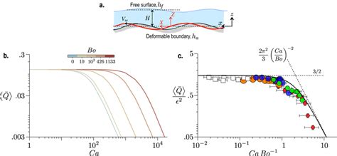 Theoretical And Numerical Solutions Of Thin Film Flow A The Thin Film Download Scientific Diagram