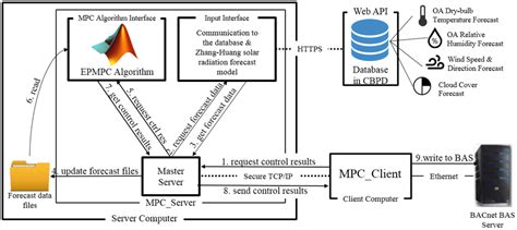 Architecture For Epmpc Implementation In The Software Framework Oa