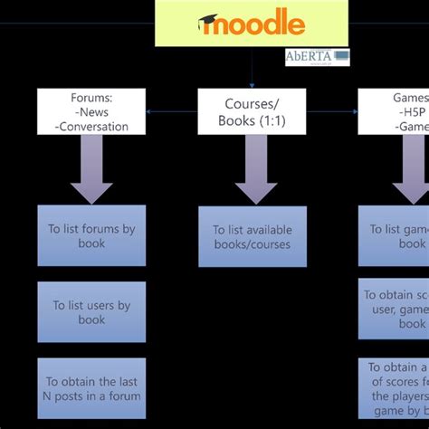 Platform And API Architecture Download Scientific Diagram