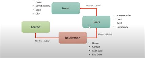 Junction Object In Salesforce Apex Hours