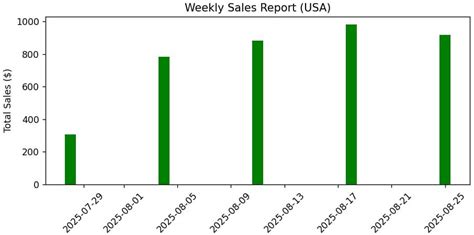Plot A Bar Chart With Dates In Matplotlib