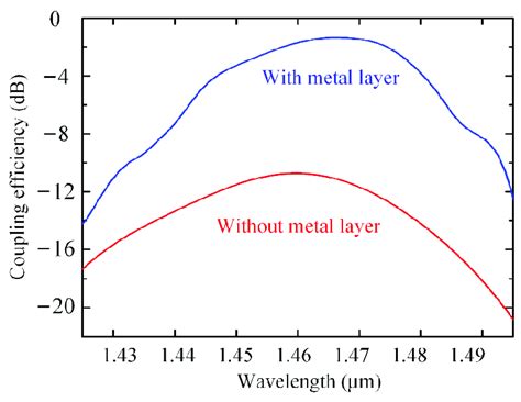 Coupling Efficiency Spectra Of The Proposed Grating Coupler With And
