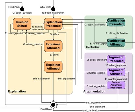 Uml State Transition Diagram As Proposed Extended Explanation Dialogue Download Scientific