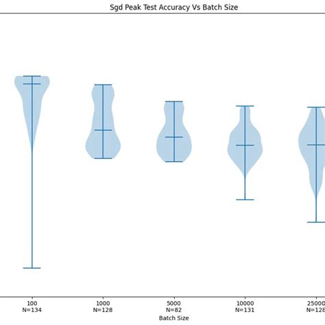 Full Results Of Sgd Including Batch Size Of 10 Download Scientific Diagram