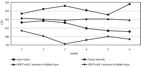 Real Values And Networks Forecasts Based On Variables Chosen With The