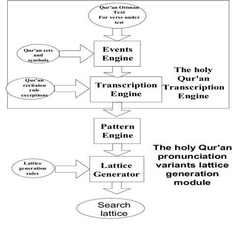 Block Diagram For The Holyquràn Pronunciation Variants Lattice