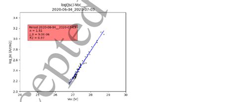 Example Of Isc Voc Method June 2020 Download Scientific Diagram