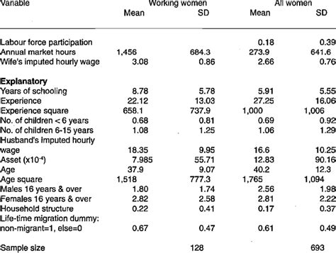 Variable Definitions Means And Standard Deviations So Download Scientific Diagram