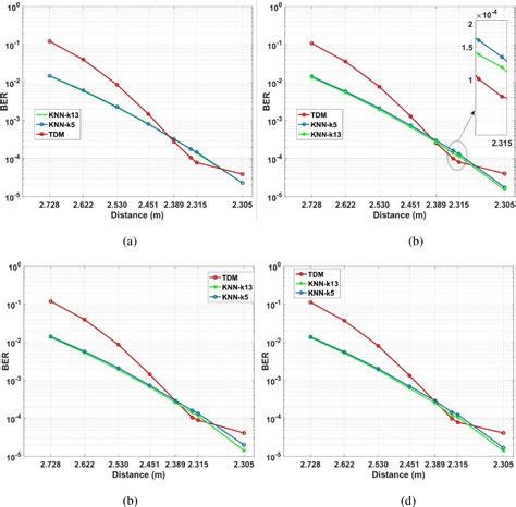 Figure 4 From The Performance Analysis Of K Nearest Neighbors Based
