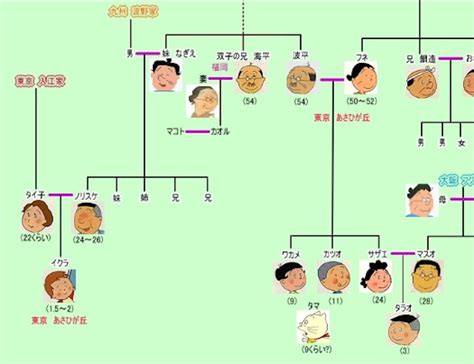 家系図 わかりやすい