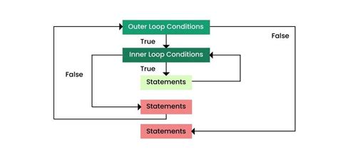 Shourya Srivastav On Linkedin Title Unraveling The Magic Of Nested Loops In Java 🎩