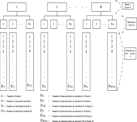 Schematic Representation For The Framework Of The 3 Layered Process