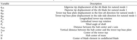 Table 5 From Active Vibration Control Of Wind Turbine Using Virtual Tmd Algorithm Based On